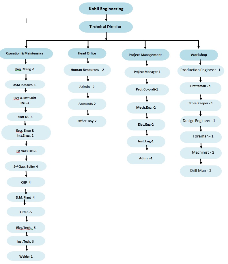 Our Team :: Kohli Engineering & Power Management Pvt